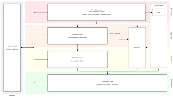 ニコニコ動画iOSアプリ 改善の歴史 - dwango on GitHub