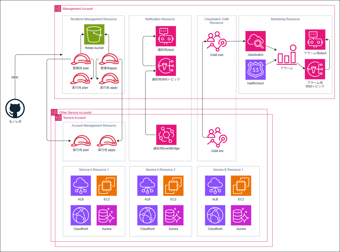 実践Terraform：マルチAWSアカウント環境の構成管理とモジュール分割 - dwango on GitHub